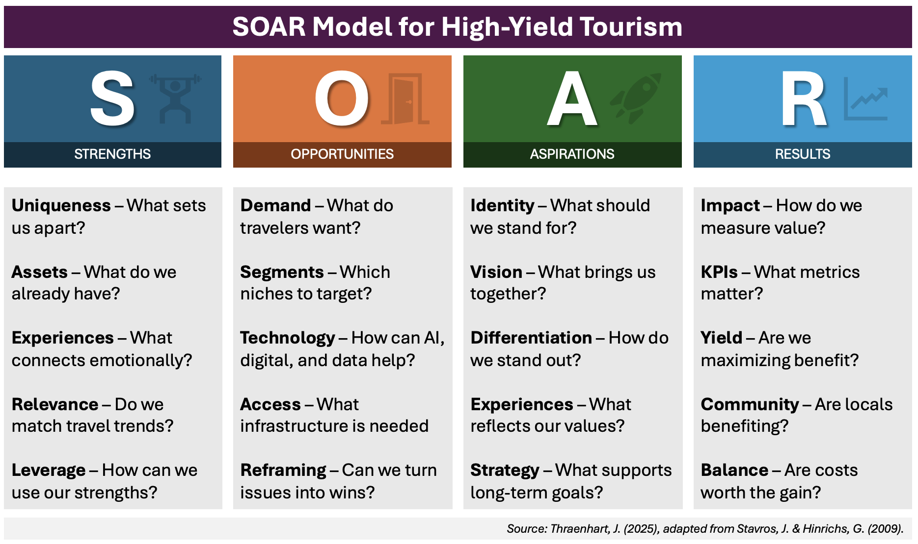 Introducing The SOAR Strength-based Strategy Framework To Drive High ...